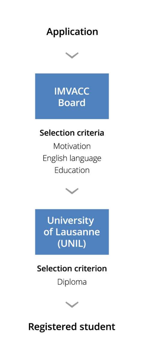 REGISTRATION PROCESS | IMVACC